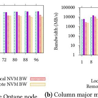 Bandwidth Measurement Of Row Major And Column Major Matrix Access