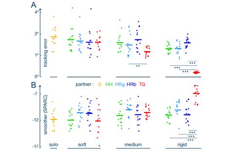Tracking Performance And Smoothness With The Partners Assistance At