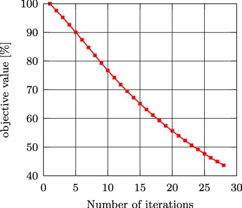 Objective Evolution Plot Using The Svd Modified Search Direction For