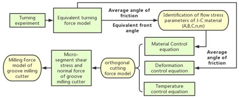 Milling Force Modeling Methods For Slot Milling Cutters