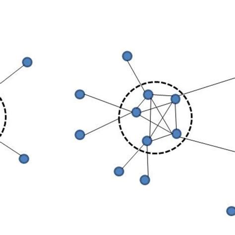 Example Of Core Periphery Left And Multicores Periphery Right Network Download Scientific