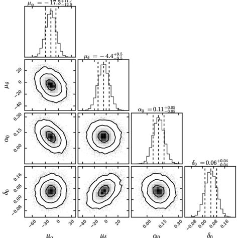 Corner Plot Displaying The Joint And Marginal Posterior Distributions