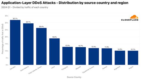 Ddos Threat Report For 2024 Q1