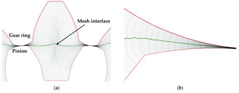 Mesh Of The Displacement Chambers A And Meshing Details Of The Radial