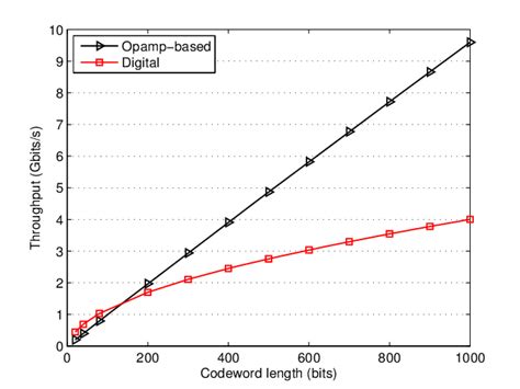 Decoder Maximum Throughput Estimates Obtained Using The Total Nanowire