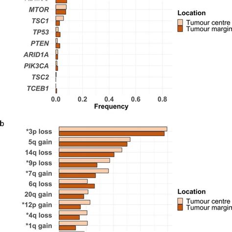 Comparison Of Frequency Of Somatic Mutations And Somatic Copy Number