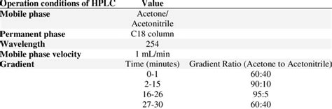 Operation Condition Of HPLC Download Table