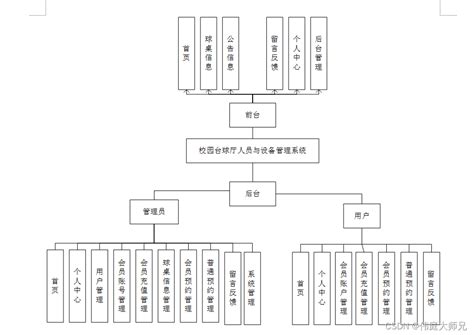 校园台球厅人员与设备基于sprinbootvue的校园台球厅人员与设备管理系统源码数据库文档 Csdn博客