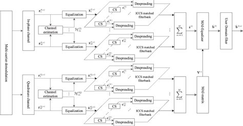 Figure 1 From Complementary Coded Identical Code Cyclic Shifted Multiple Access And Its