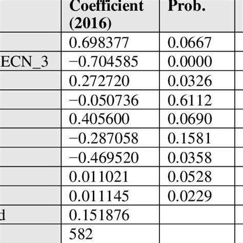 Binary Logit Results With Dummy Final Of Public Economics As Dependent