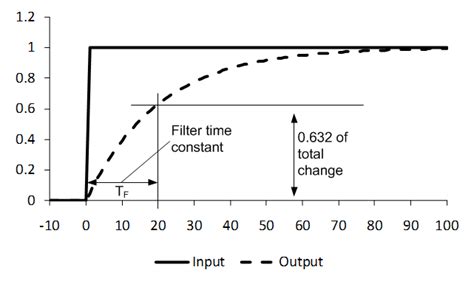 tutorial on filters in control systems control notes