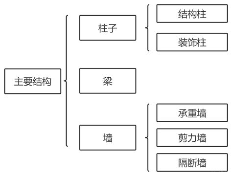 Revit一般建筑的主要结构汇总和构建参数化族方法revit族参数化设置 Csdn博客