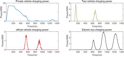 Charging Simulation Curves Of Different Electric Vehicles Download