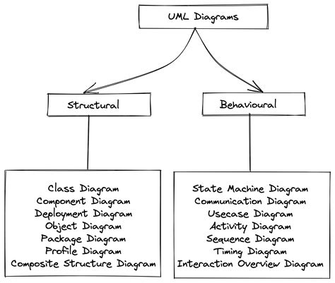 UML Diagrams Whiletrue Live