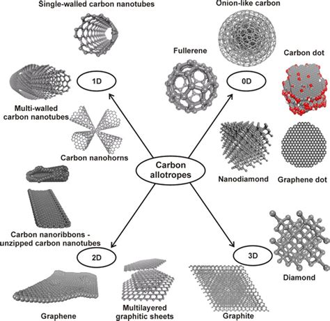 Types Of Carbon Nanoplates In Nanomaterials