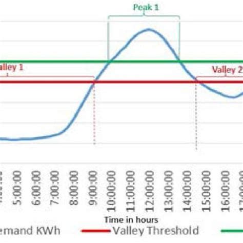 Sample Load Profile 19 Download Scientific Diagram
