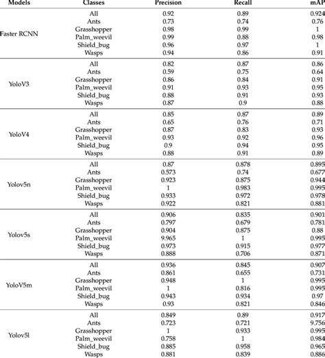Comparative Analysis Of The Proposed Model With Various Versions Of The Download Scientific