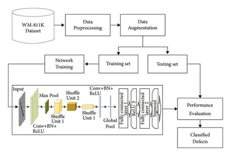 Classification Of Silicon Si Wafer Material Defects In Semiconductor Choosers Using A Deep