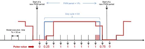 Pwm Generator Pulse Averaging Carrier Based Pwm Generator With Pulse Averaging Simulink