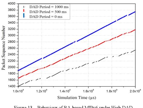 Figure 13 From Performance Analysis Of Mobile Ipv6 Under Spectrum Mobility In Cognitive Radio