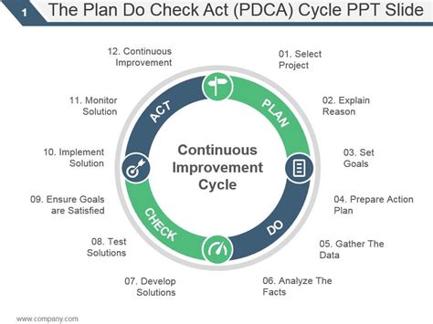The Plan Do Check Act Pdca Cycle Ppt Slide Powerpoint Presentation Slides Ppt Slides