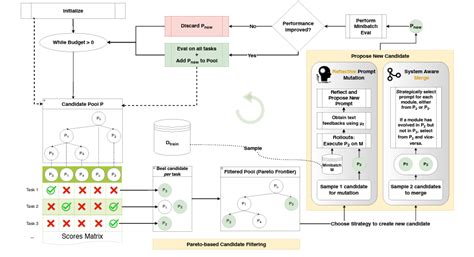 Prompt Optimization With Dspy Gepa Explained With Python Examples By Melike Nur Erdoğan Sep