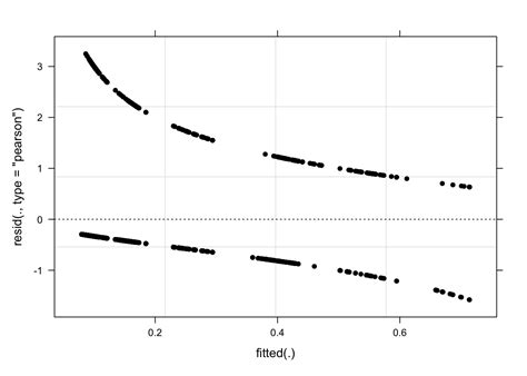 Mixed Effects Models In R Language Technology And Data Analysis Laboratory Ladal
