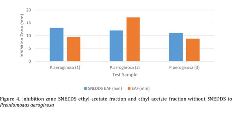 Inhibition Zone Snedds Ethyl Acetate Fraction And Ethyl Acetate