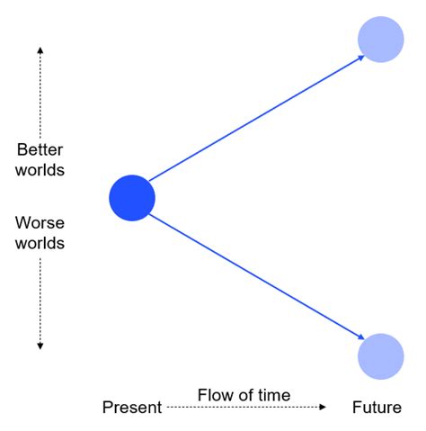 Visualizations Of The Significance Persistence Contingency Framework — Ea Forum