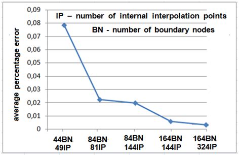 A Boundary Element Model Applied To The Simulation Of Journal Bearings