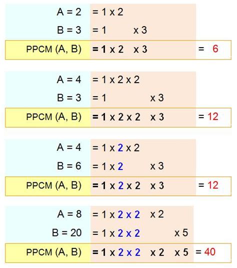Pgcd Et Ppcm Explication