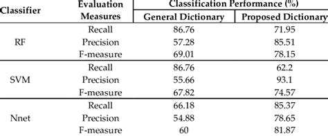 the results of sentiment analysis for movie reviews using the proposed