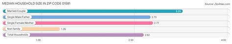 01581 Zip Code Zip Code 01581 Demographics In 2025 Zip Atlas