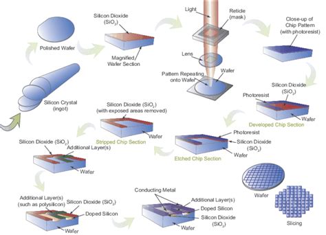 The Basics Of Semiconductor Process Technology Kovistechnology Blog