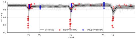 논문 리뷰 Synthetic Non Stationary Data Streams For Recognition Of The