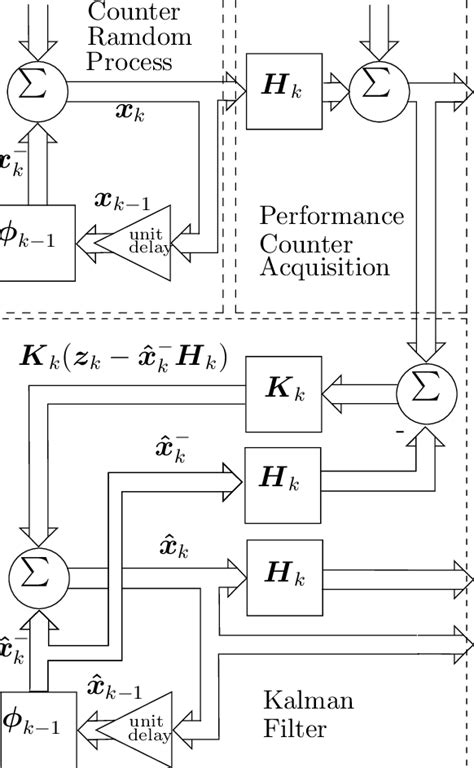 Discrete Kalman Filter Matrix Block Diagram Download Scientific Diagram