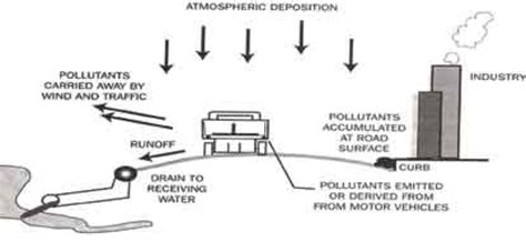 Pollutant Accumulation On Impervious Street And Highway Surfaces
