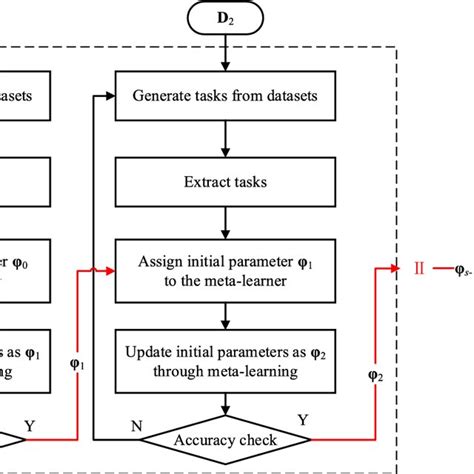 Flowchart Of The Proposed Ml Mfbnn Download Scientific Diagram