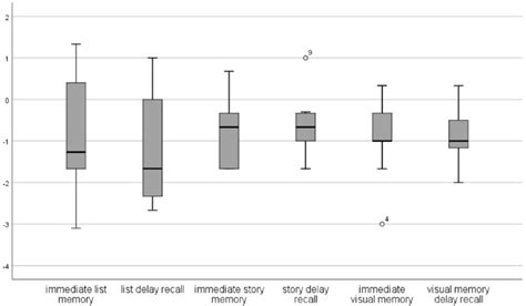 Immediate And Delayed Memory Z Scores Download Scientific Diagram