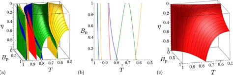 Non Classicality Phase Diagrams For Noiseless Two Mode States Beyond