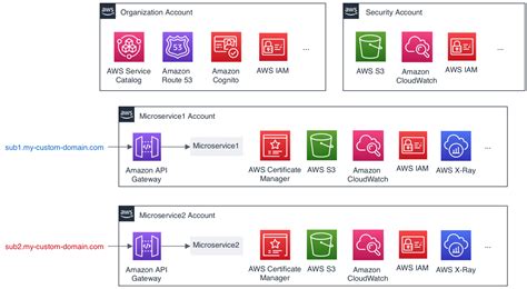 Architecting Multiple Microservices Behind A Single Domain With Amazon