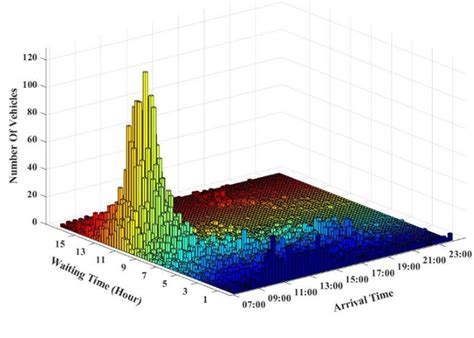 Figure 1 From Optimum Charging Scheduling Of An Ev Pl Owning Smart