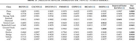 Table 3 From Weighted Ensemble Object Detection With Optimized Coefficients For Remote Sensing