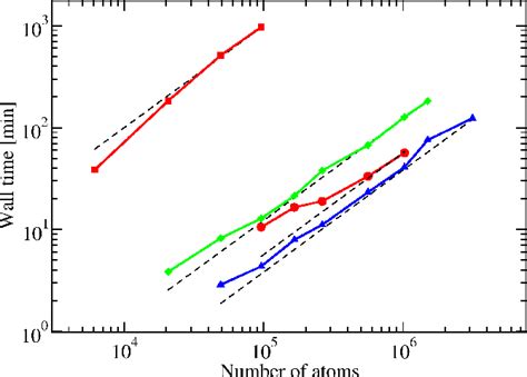 Figure 2 From Linear Scaling Self Consistent Field Calculations With