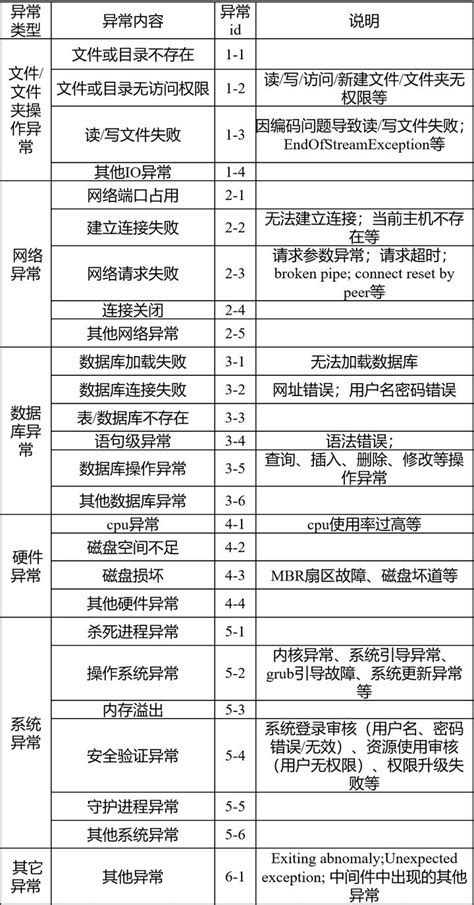 日志语义异常检测 系统日志异常类型 csdn博客