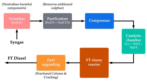 Major Synthetic Fuels Encyclopedia Mdpi