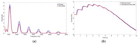 Enhancing Fault Location Accuracy In Transmission Lines Using Transient