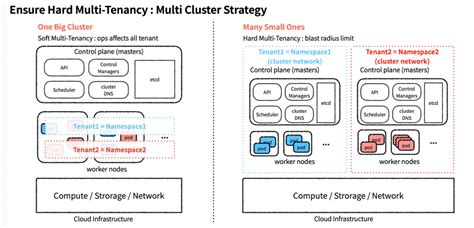 Designing K8s Cluster