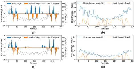 Charging Or Discharging Load And Heat Storage Levels Of Tes Over The 12