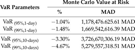 Monte Carlo Var Calculation For 30 June 2017 Download Table